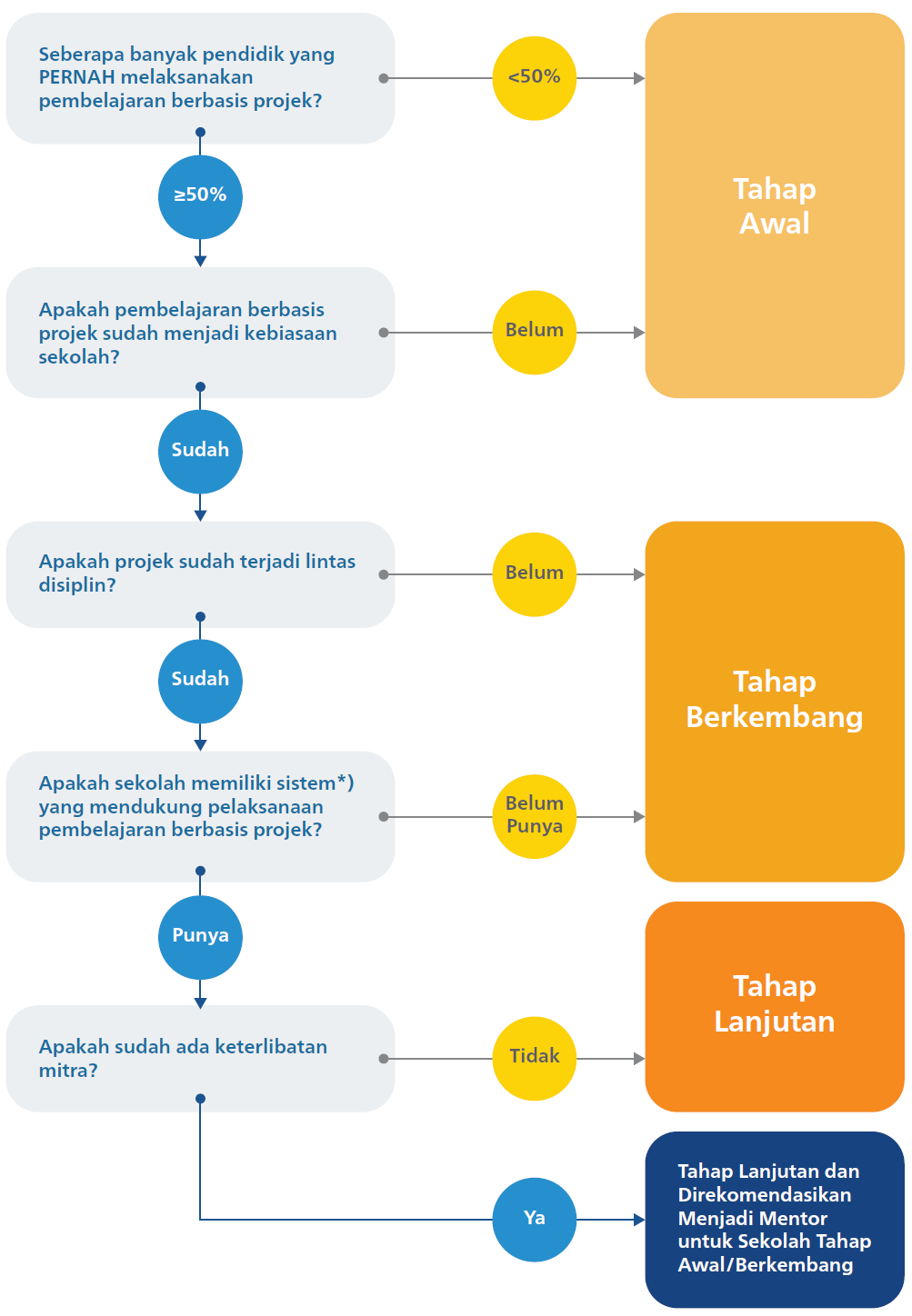 Tahapan Perencanaan Projek Profil Pelajar Pancasila Esai Edukasi - Riset